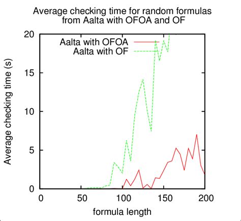 Experimental Results For 3 Variable Random Formulas From Aalta With