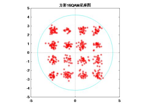 Qam的调制、解调matlab程序32qam调制解调 Csdn博客
