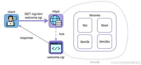 Cgi入门指南:从原理到实践,探索动态网页的基石cgi教程 Csdn博客 Cgi入门指南:从原理到实践,探索动态网页的基石cgi教程 Csdn博客