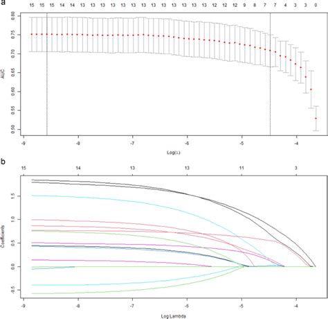 a the cross validation results of lasso logistic regression b