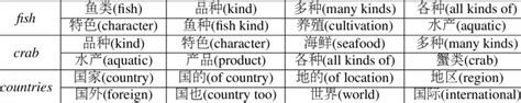 Category Features Of Several Semantic Classes Download Table Category Features Of Several Semantic Classes Download Table