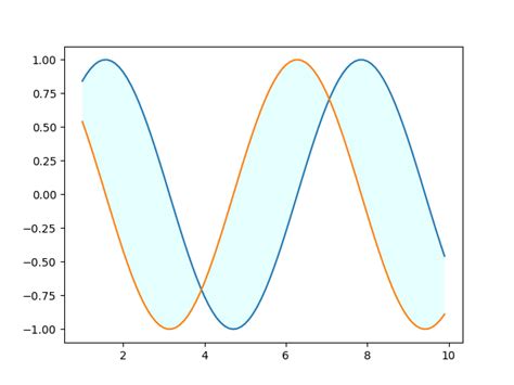 matplotlib二つのグラフの間を塗りつぶす方法fill between Python 3PySci
