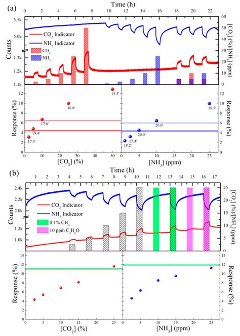 Revisiting Colorimetric Gas Sensors Compact Versatile And Cost Effective