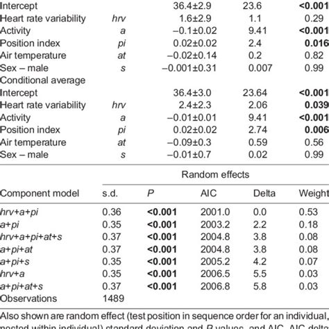 Model Averaged Full And Conditional Average Coefficients From Download Scientific Diagram