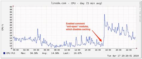 drupal 8 anti spam modules caching and performance