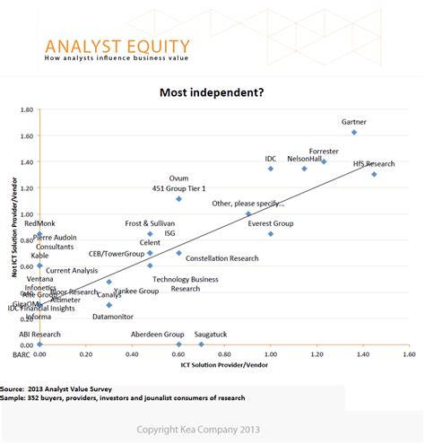 2013 Analyst Value Survey Results Hfs Research Leads The Analyst