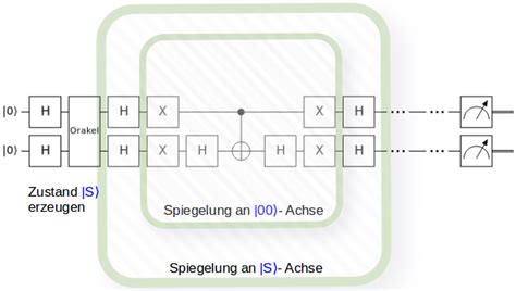 Der Grover Algorithmus Und Die Suche Nach Dem Heiligen Gral