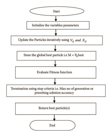 Particle Swarm Optimization Algorithm Download Scientific Diagram