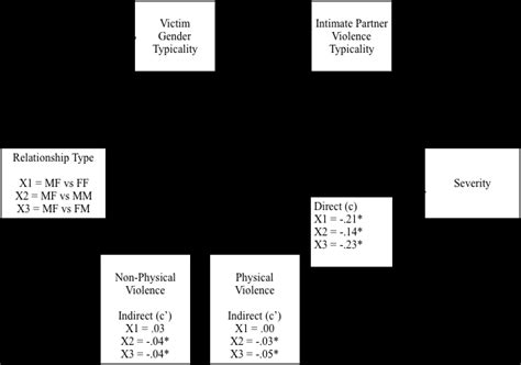 Perceptions Of Severity Via Victim Gender Typicality And IPV Typicality Download Scientific