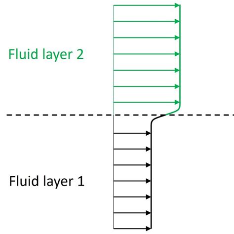 Representation Of A Generic Mixing Layer Velocity Profile Fluid Layer Download Scientific