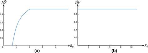 Sensitive Analysis Of The Basic Reproduction Number Download Scientific Diagram