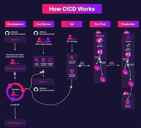 Akhil P On Linkedin Cicdpipeline Devops Awsdevops