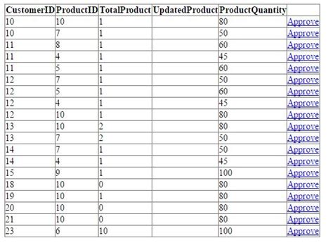 C Ambiguous Column Name Productid In Asp Net Stack Overflow