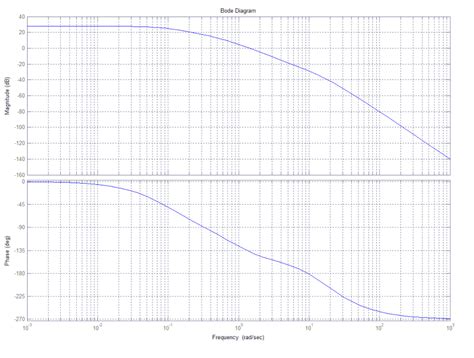 Solved Given The Following Bode Plot Of The Open Loop Chegg
