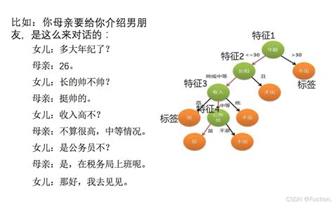 决策树算法简介 csdn博客