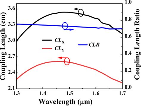 Figure 3 From A Dual Hollow Core Negative Curvature Fiber Polarization Beam Splitter Covering