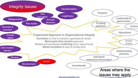 The Power Behind Organisational Integrity Power And Integrity