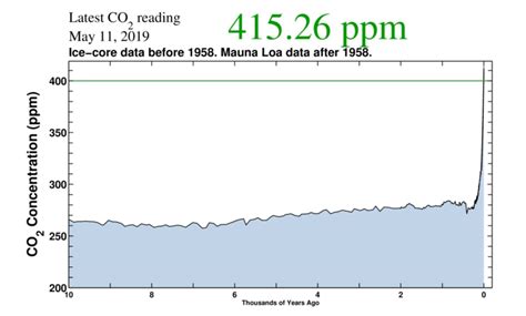 Carbon Dioxide In The Atmosphere Just Exceeded The Highest Level In