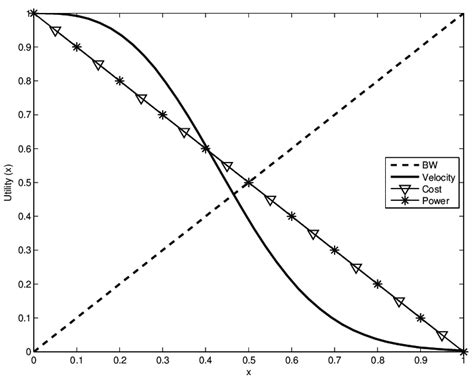 Example Of Utility Functions Download Scientific Diagram