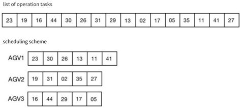 Agv Scheduling And Energy Consumption Optimization In Automated