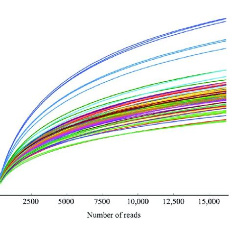 Rarefaction Curves Of Bacterial Otus Download Scientific Diagram