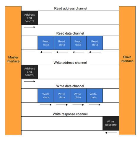 AXI Full And AXI Lite Interfaces Logic Fruit Technologies