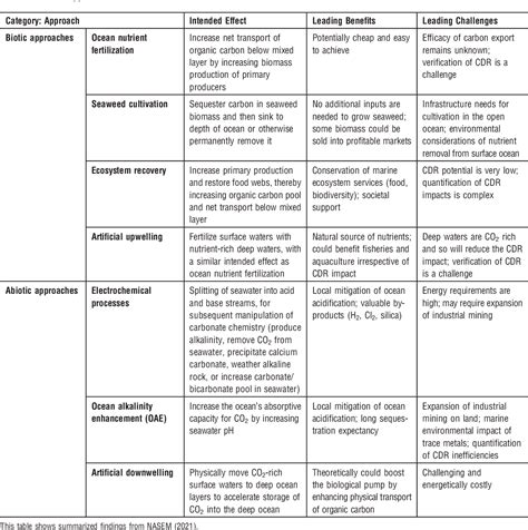 Table 1 From Ocean Based Carbon Dioxide Removal A New Frontier In The