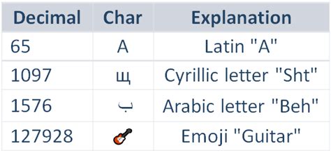 Data Representation In Computer Memory Dev Concepts 33 Softuni Global