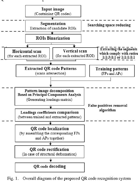 Figure 1 From Qr Code Recognition Based On Principal Components