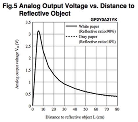 Testing The Sharp GP Y A YK IR Proximity Sensor Lucsmall