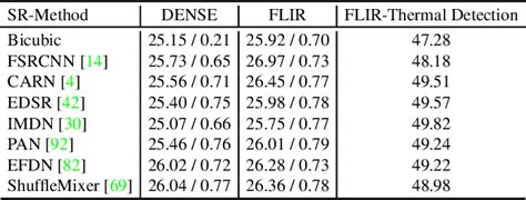 Table 1 From Lightweight Thermal Super Resolution And Object Detection For Robust Perception In