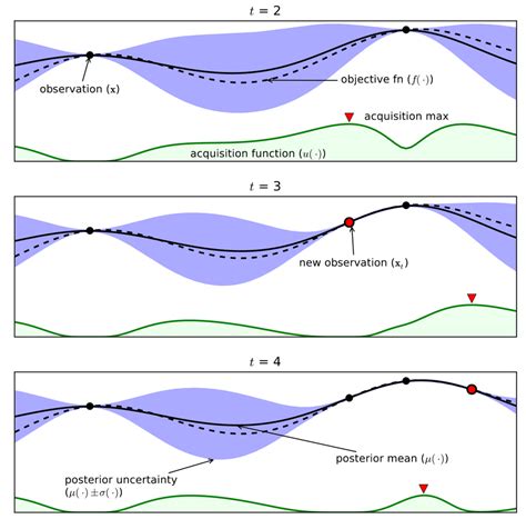 bo in 3 steps the dotted function is the objective function to be