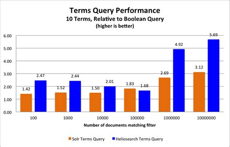 Solr Terms Query For Matching Many Terms Solr N Stuff