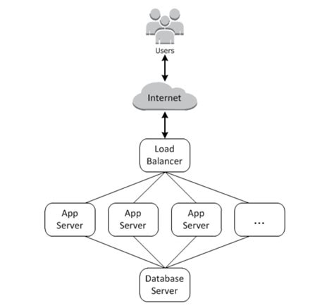 Deploy Php Applications Using Aws Opsworks