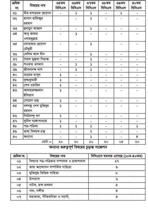 বিসিএস এবং ব্যাংকজব Added A New Photo বিসিএস এবং ব্যাংকজব