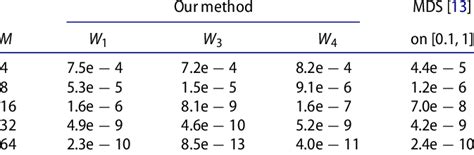 The Maximum Absolute Errors For Example 64 Download Scientific Diagram