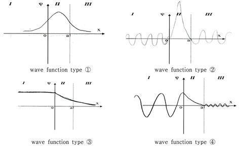Wave Function Types Depicted By Babes Download Scientific Diagram