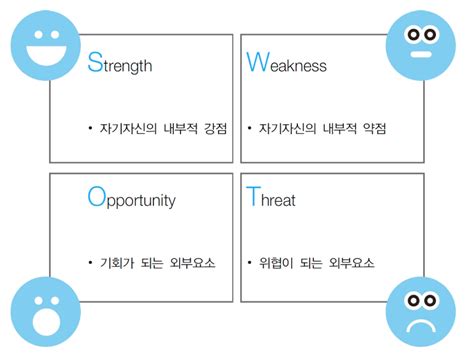 Swot Swot분석 스왓분석 마케팅기법 4가지 카테고리별 정리 돕는베필 블로그