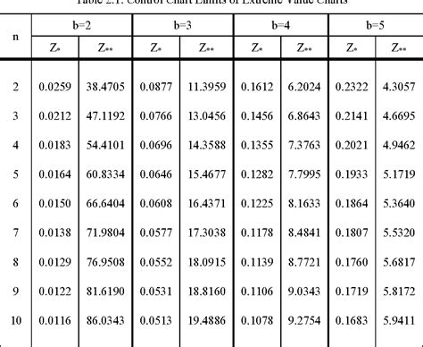 T Distribution Table Chart