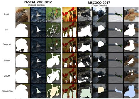 Qualitative Comparisons Of Zsss Methods On Pascal Voc 2012 And Ms Coco
