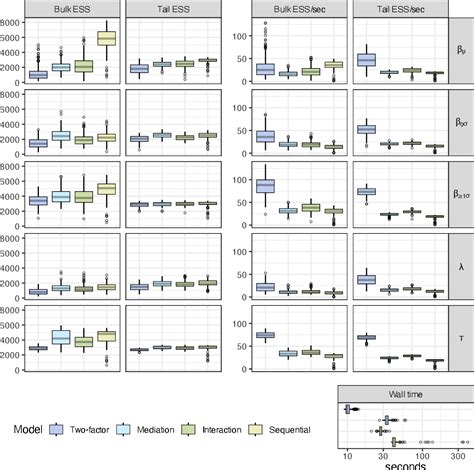 Figure 11 From Gaussian Distributional Structural Equation Models A Framework For Modeling