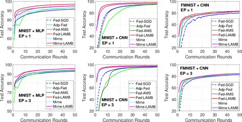 figure 2 from layer wise and dimension wise locally adaptive federated learning semantic scholar