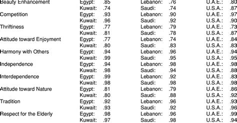 Cultural Values Intercoder Reliability Cultural Value Download Table