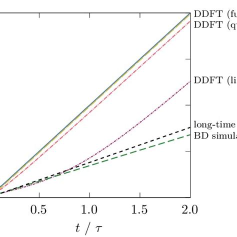 Mean Square Displacement R 2 τ6d As A Function Of Time Tτ Of The Self
