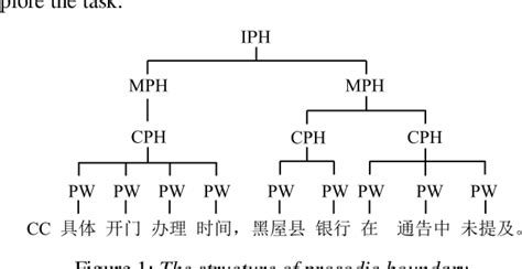 Figure 1 From Dual Audio Encoders Based Mandarin Prosodic Boundary Prediction By Using Multi