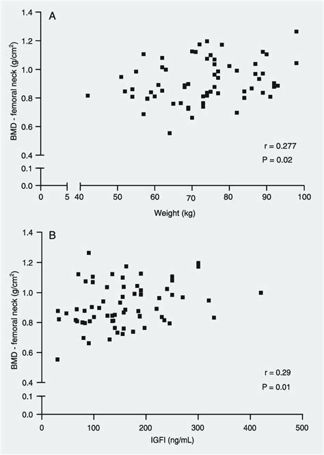 Correlation Between Bone Mineral Density Bmd Of The Femoral Neck And