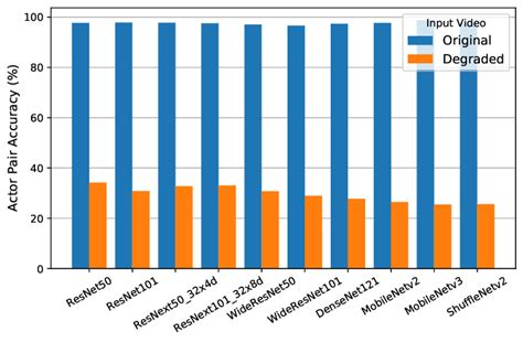 Actor Pair Accuracy On Various Image Classification Networks