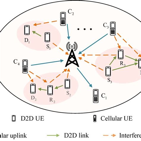 A Single Cell Scenario With D2d Communications Underlaying The Cellular Download Scientific