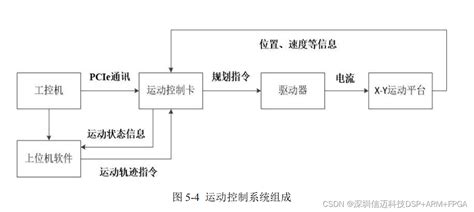 高速高精度半导体运动台设计（二）半导体机械精度设计方案 Csdn博客