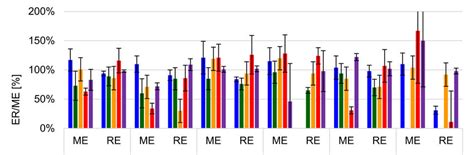Extraction Recovery Er And Matrix Effect Me Of The Tested Methods